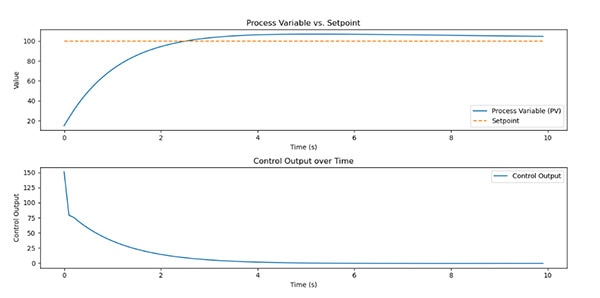Implementing a PID Controller Algorithm in Python Implementing a PID Controller Algorithm in Python